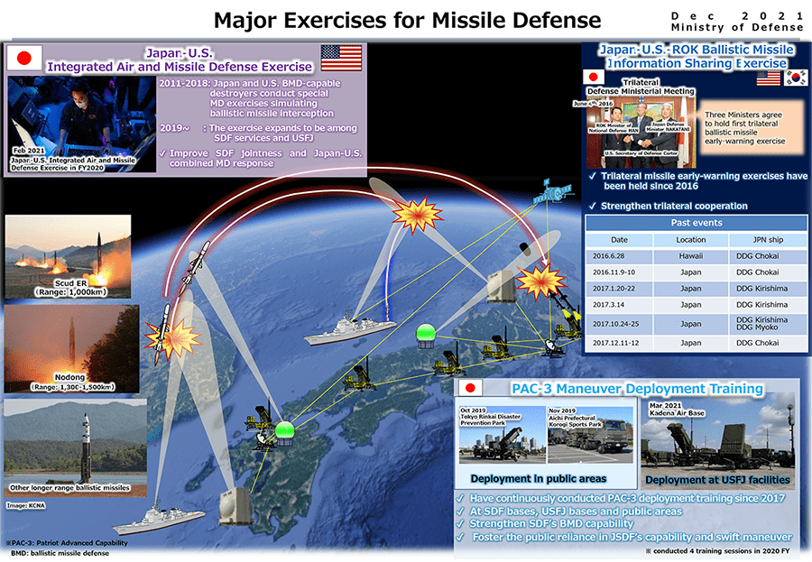 (3) Major Missile Defense Exercises