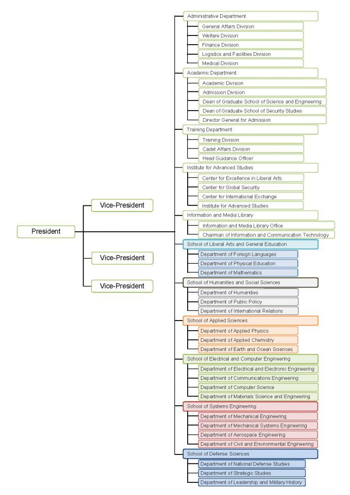 Organization of NDA - About NDA - National Defense Academy