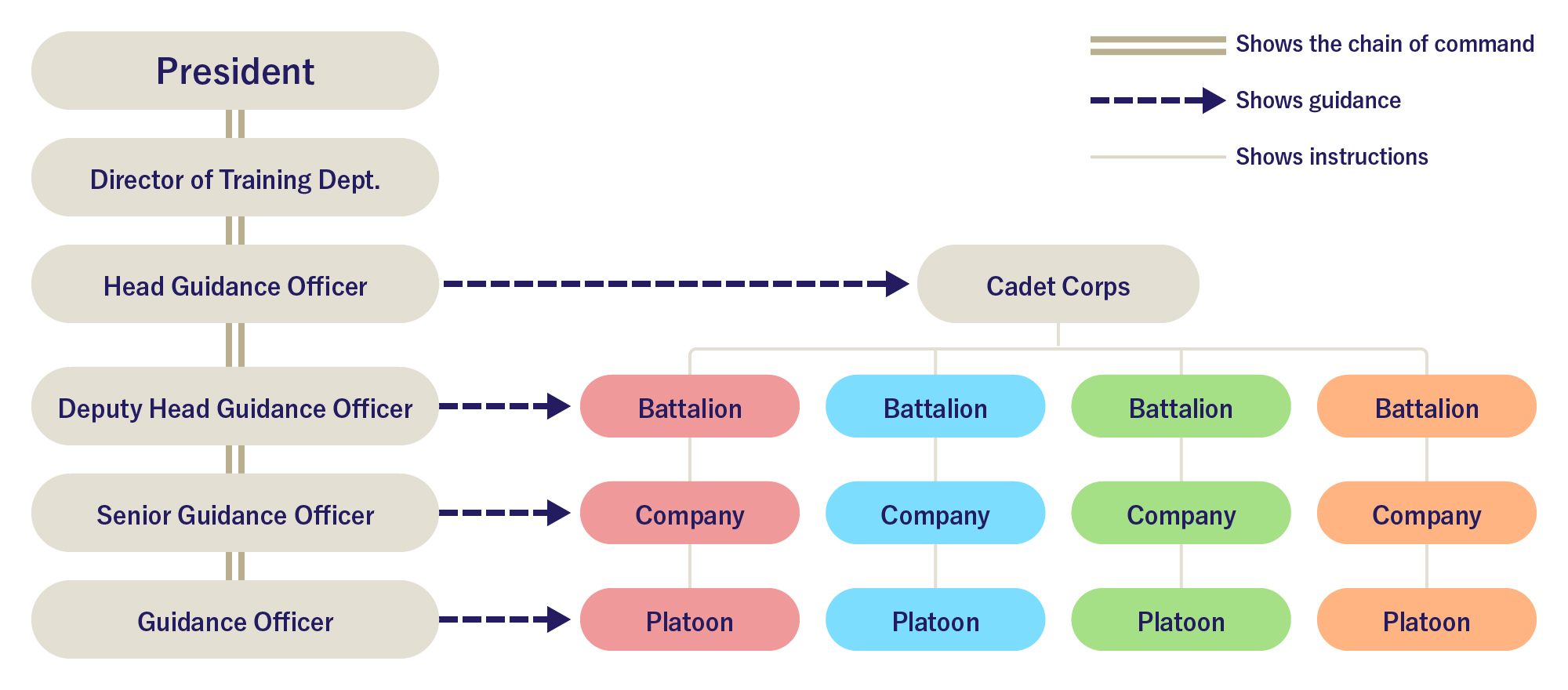 Organization of Cadet Corps | 防衛大学校