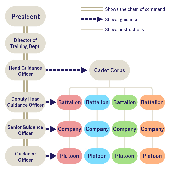 Organization of Cadet Corps | 防衛大学校